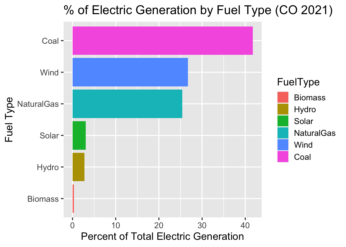 Calculating State Electricity Generation By Fuel Type using R | R-bloggers