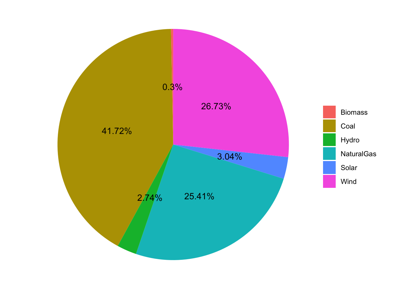 Calculating State Electricity Generation By Fuel Type using R | R-bloggers