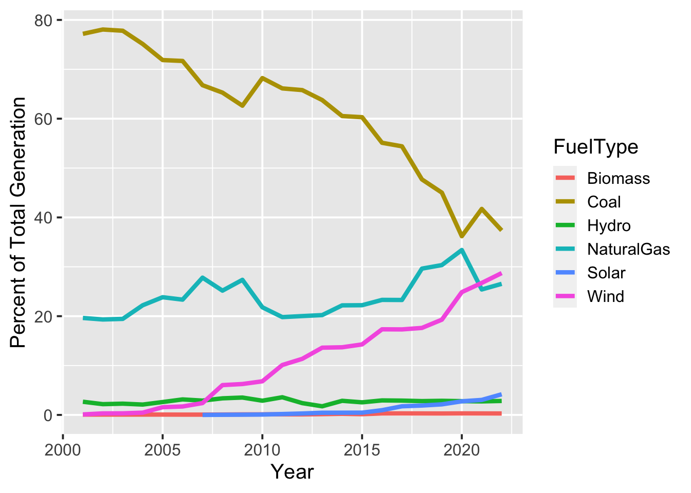 Calculating State Electricity Generation By Fuel Type using R | R-bloggers