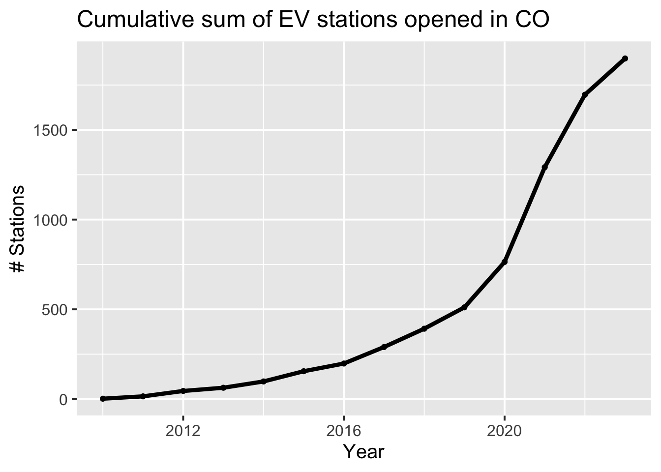 EV Charging Stations Analysis | R-bloggers